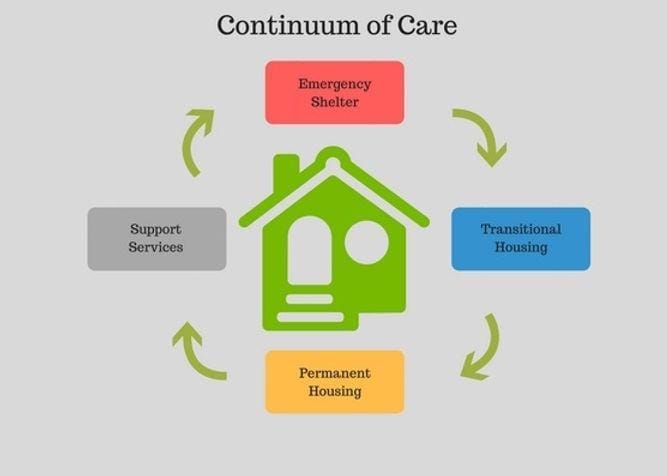 What Is Our Central Sierra Continuum of Care? - Engage Tuolumne